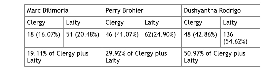 The Church Of Ceylon Fails To Elect Its Bishop For Colombo - Colombo ...